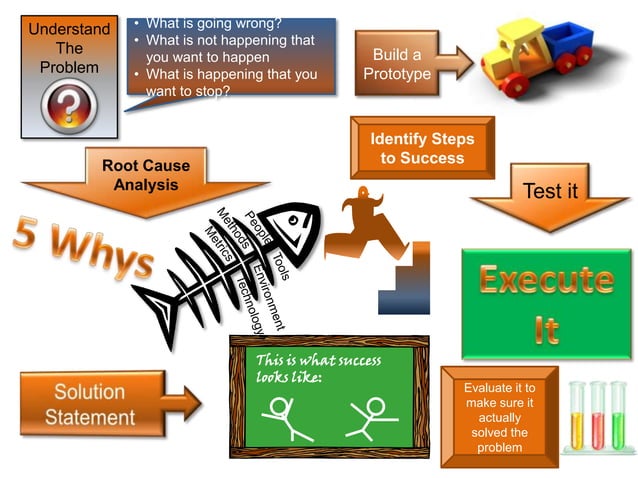 Problem Solving Flow Chart | PPTX | Technology & Computing