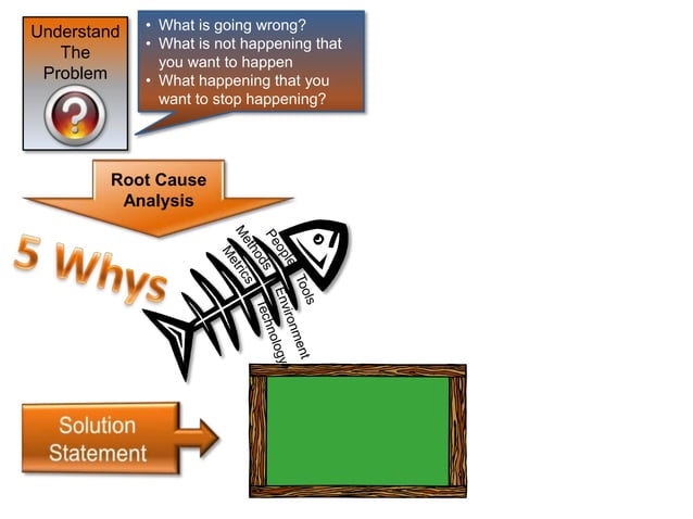 Problem Solving Flow Chart | PPTX | Technology & Computing