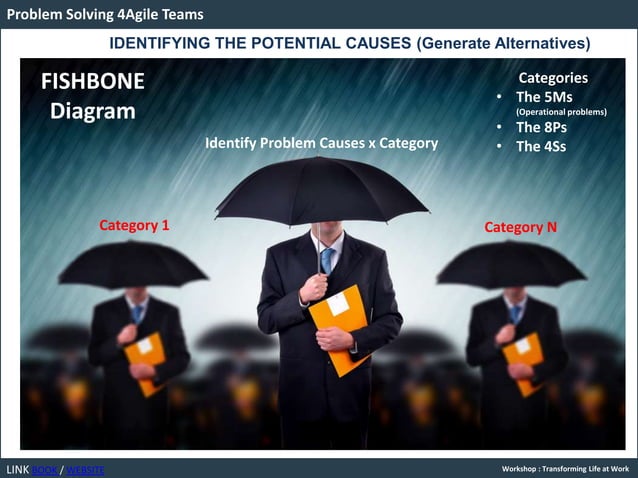 Problem Solving For Agile Teams Part 1 Define Generate Alternatives Ppt 