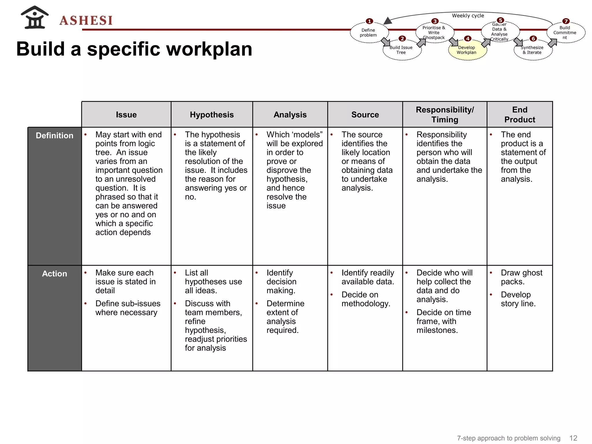 7 steps to master problem solving | PDF