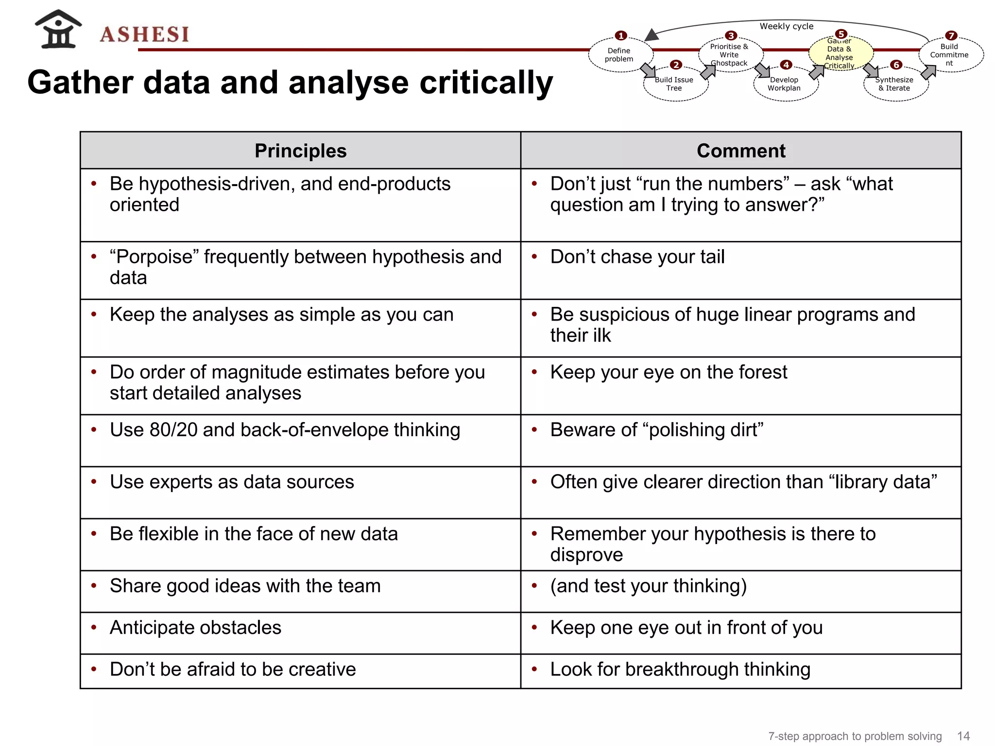 7 steps to master problem solving | PDF