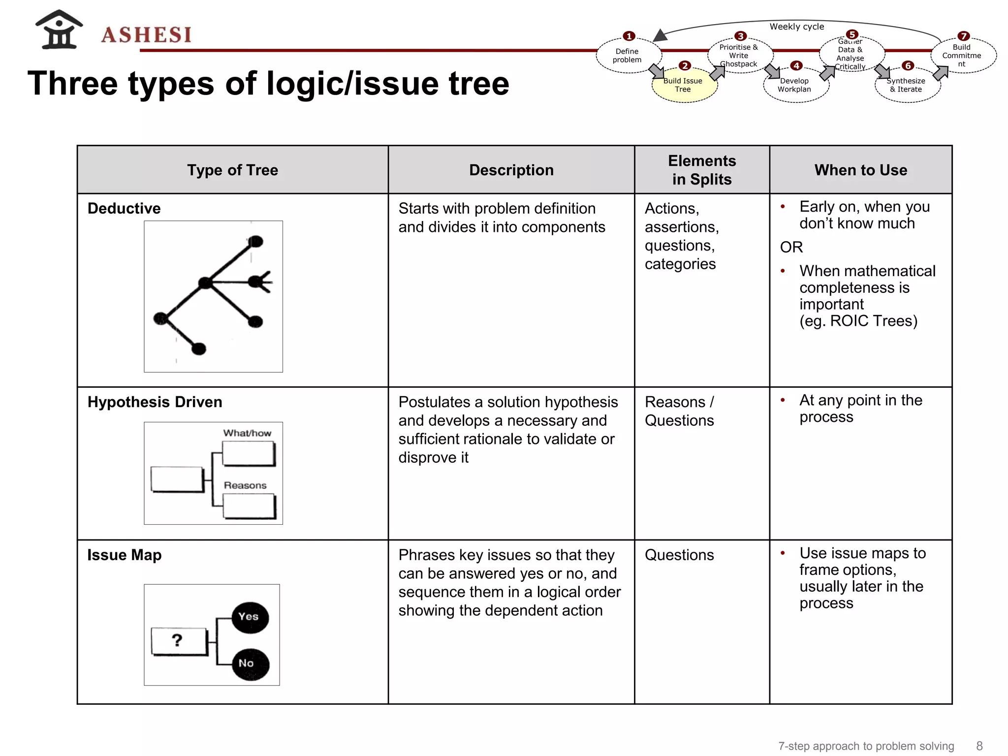 7 steps to master problem solving | PDF