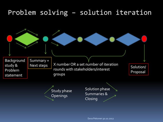 Problem Solving Solution Iteration Model Salmiakki Pptx Computer