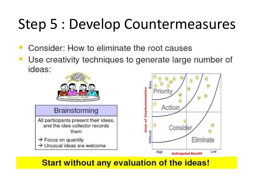 Lean Problem Solving Diagram