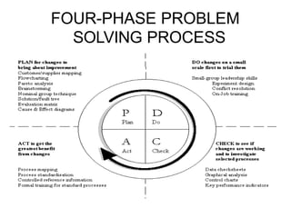 Comprehensive Guide to Effective Problem Solving and Root Cause ...