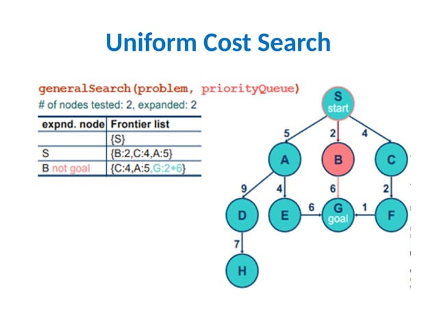 Problem Solving through Search - Uninformed Search | PPT