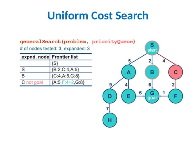 Problem Solving through Search - Uninformed Search | PPT