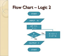 Problem solving using Computer | PPT