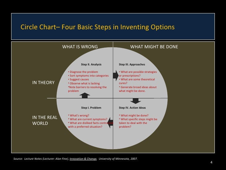 Problem Solving Using Diamond Model