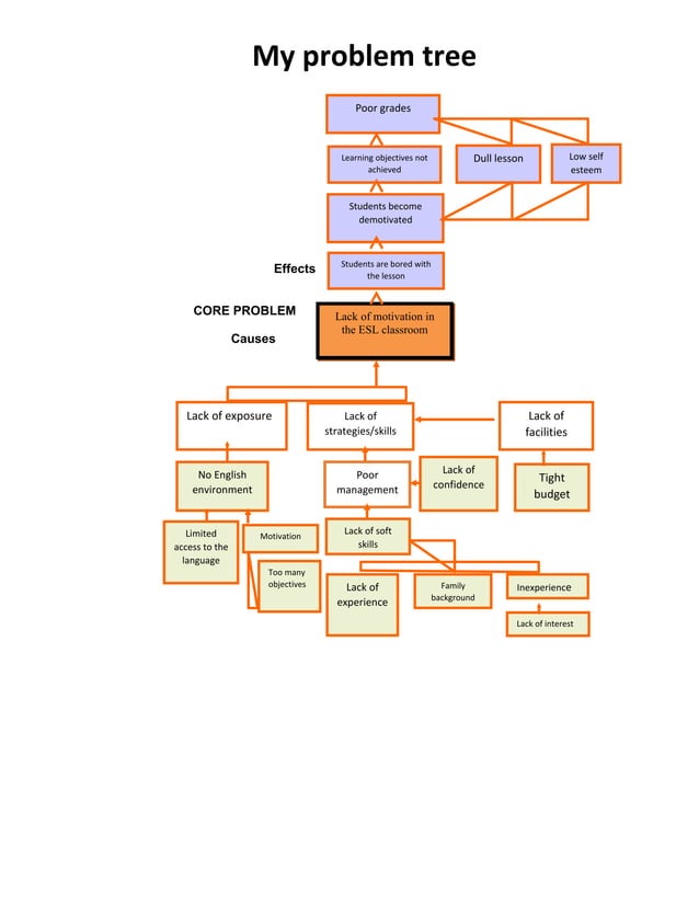 Problem Tree: Motivation | PDF