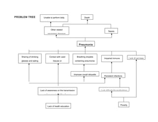 Problem tree sample | PPT