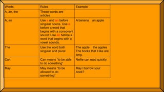 Problem Words Rules and Guildlines | PPTX