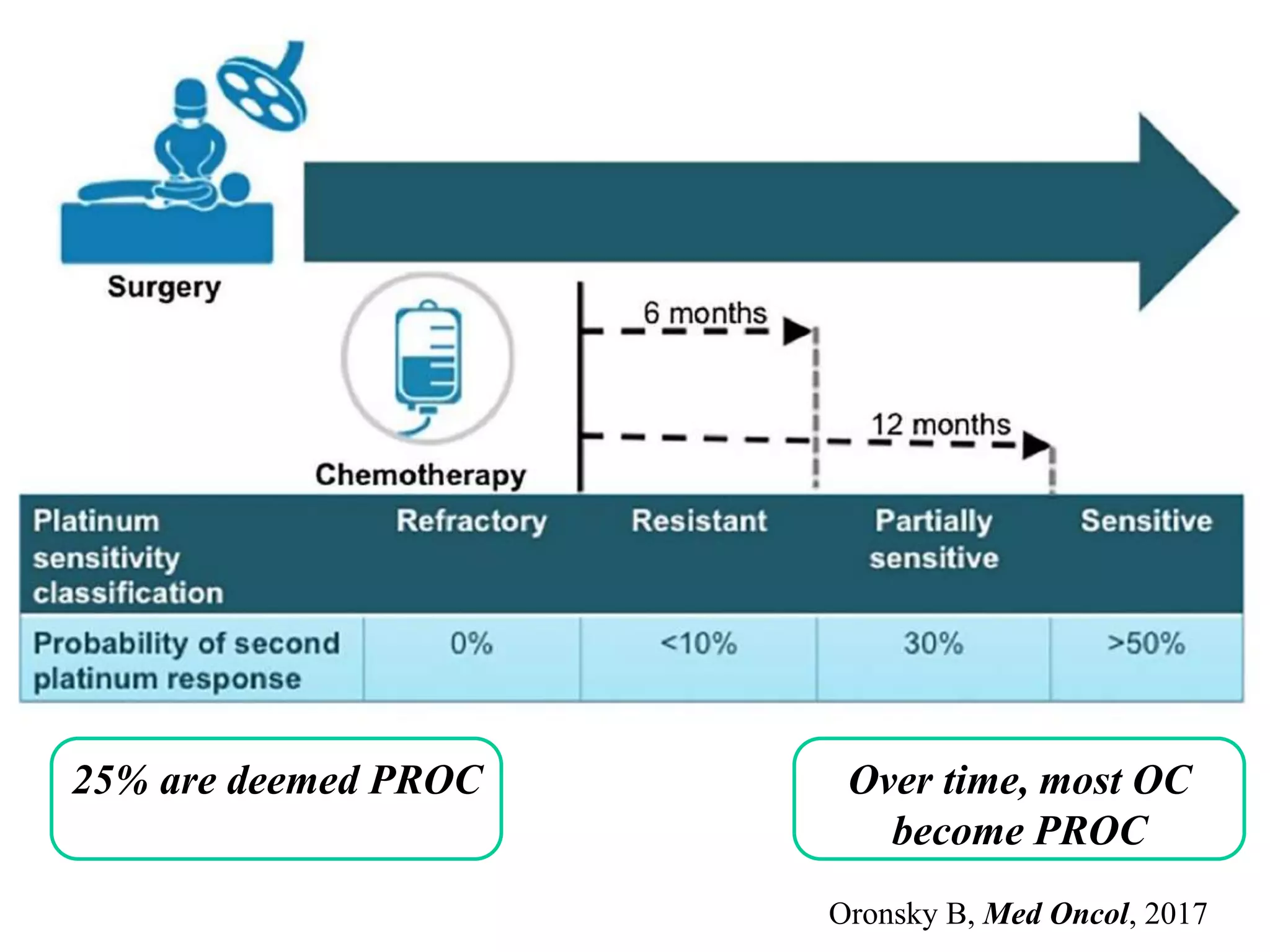 Options in platinum-resistant ovarian cancer | PPTX