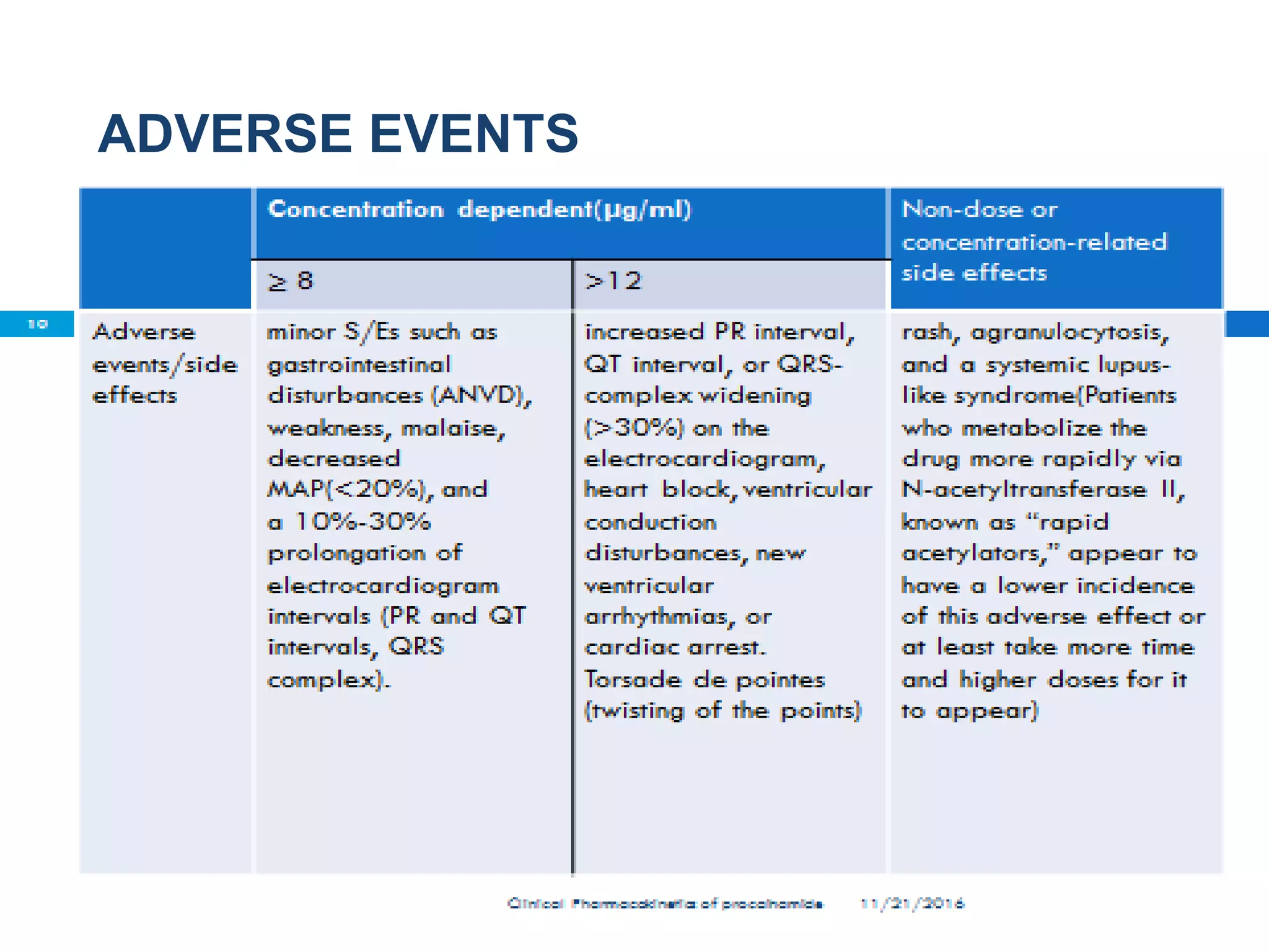 clinical pharmacokinetics of Procainamide | PPTX