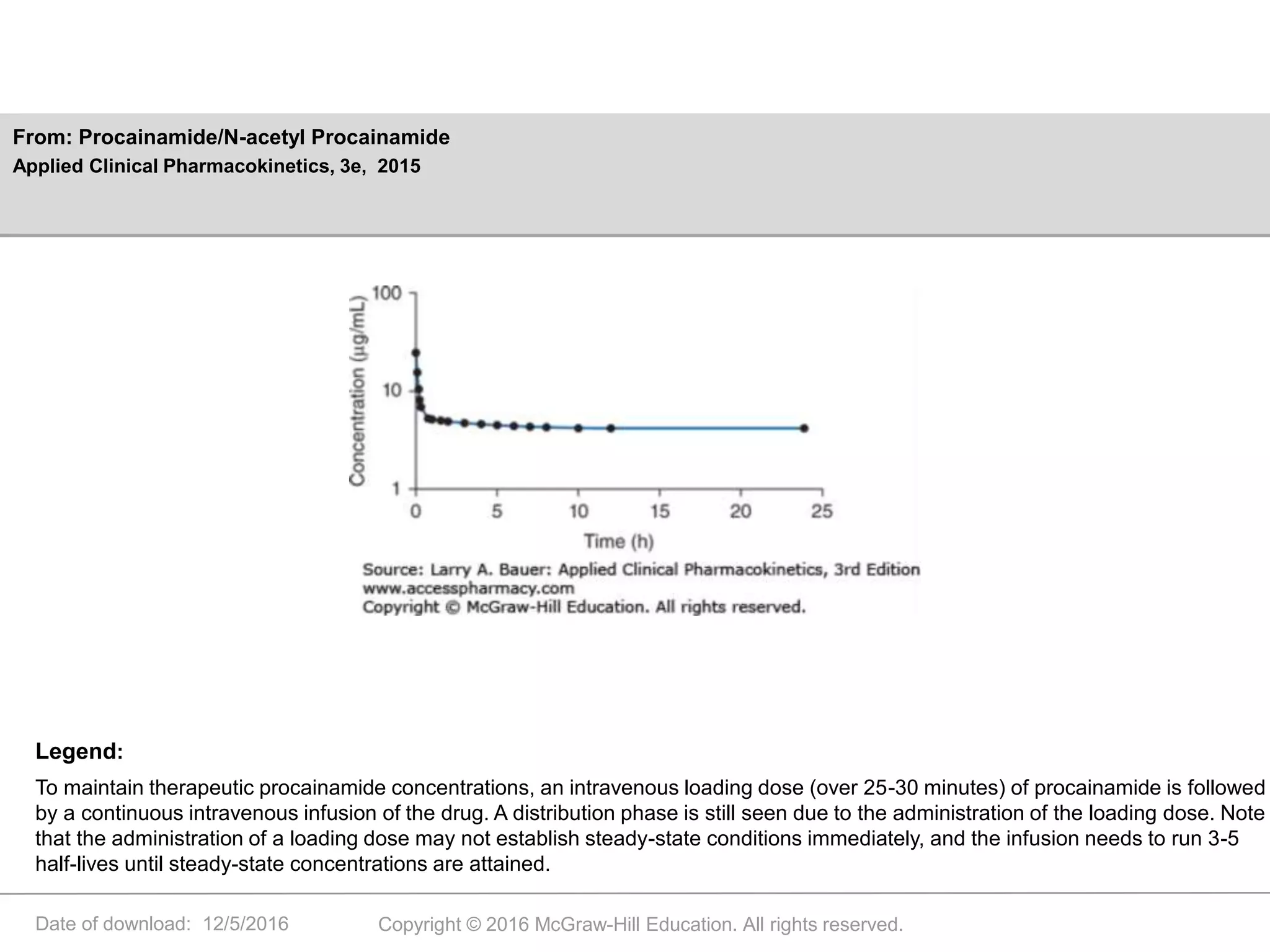 clinical pharmacokinetics of Procainamide | PPTX