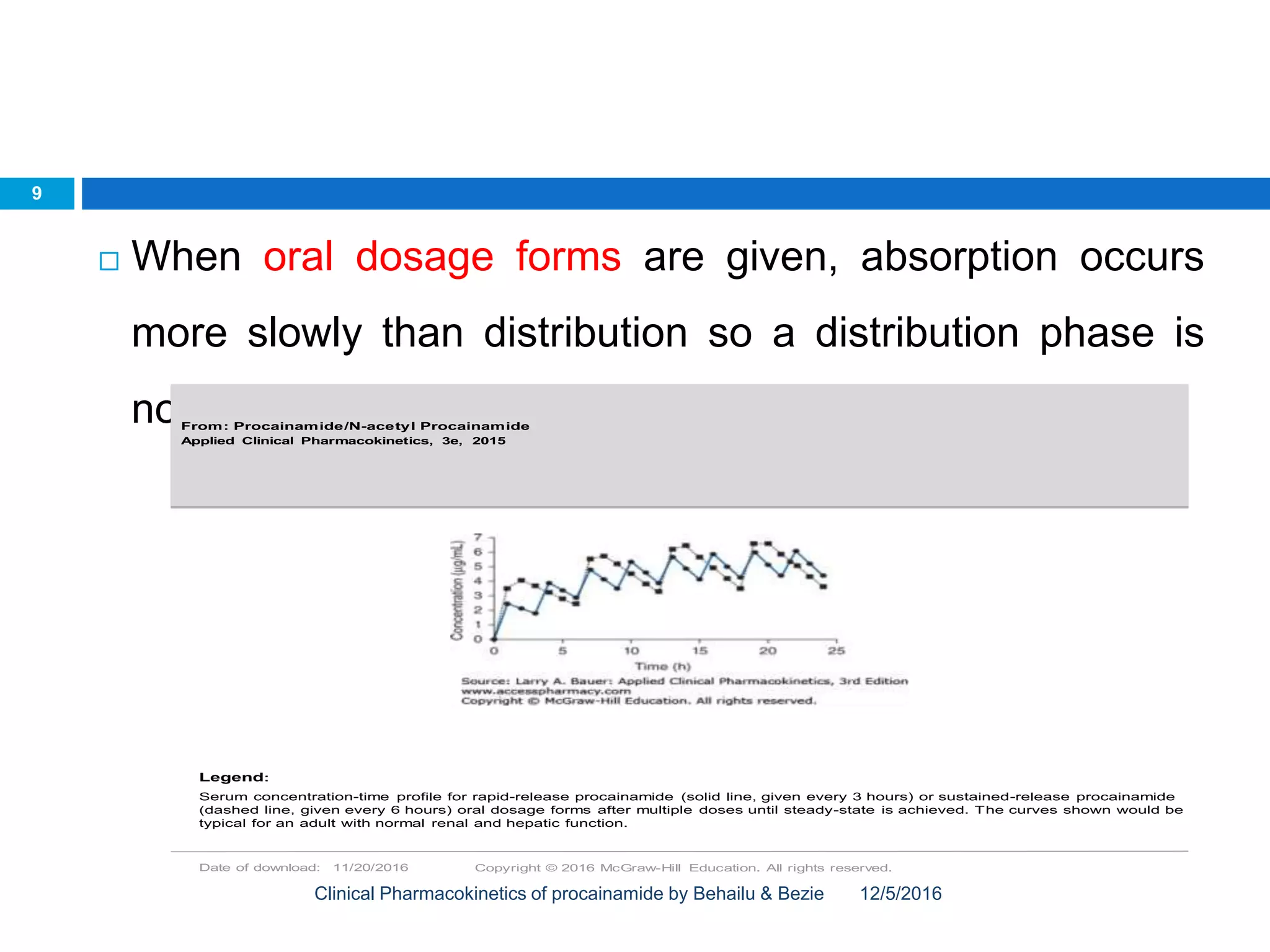 clinical pharmacokinetics of Procainamide | PPTX