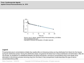 clinical pharmacokinetics of Procainamide | PPTX