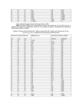 Procedimentos básicos de contagem nmp | PDF