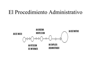 Procedimiento administrativo | PPT