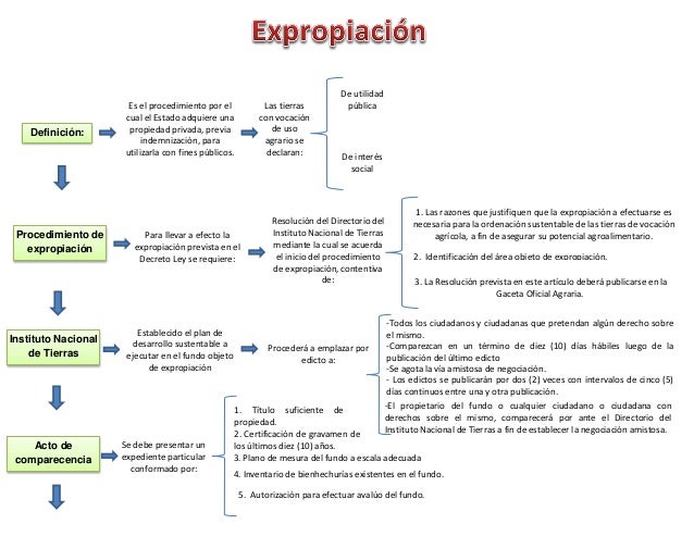 Procedimiento de expropiacion