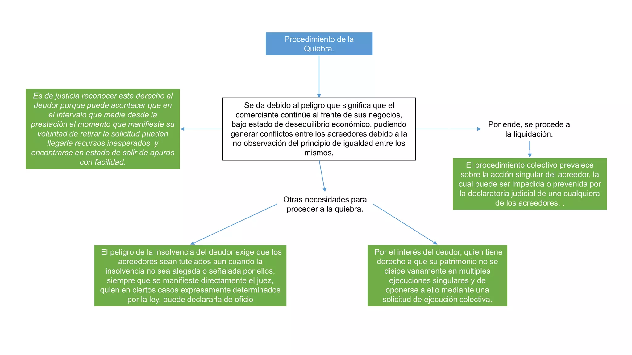 Procedimiento de quiebra | PPT