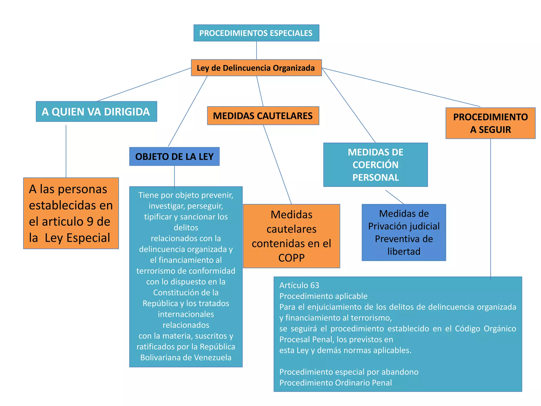 Procedimientos especiales mapa conceptual kevin puerta | PPTX
