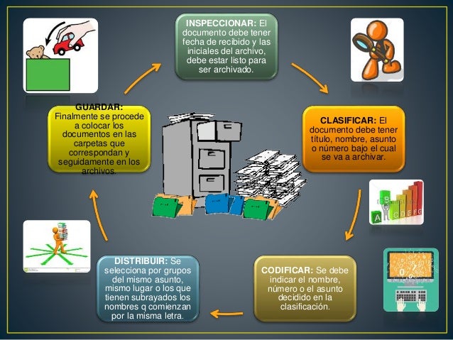 Procedimientos para archivar