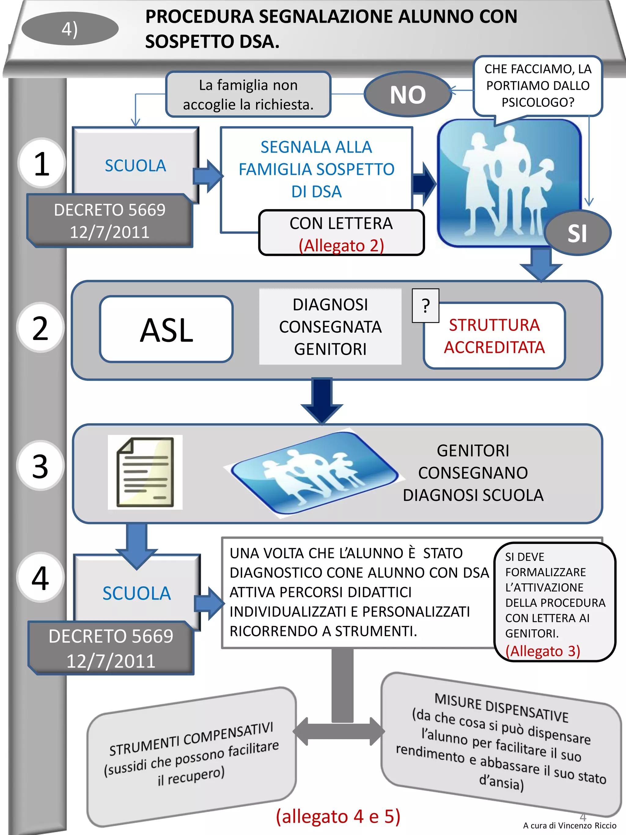 Procedura diagnosi DSA | PDF