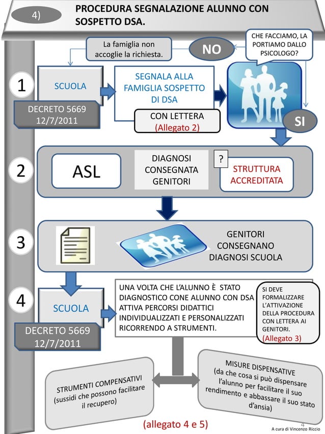 Procedura diagnosi DSA | PDF