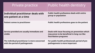 procedural steps in public health dentistry | PPTX
