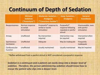 Procedural sedation | PPTX