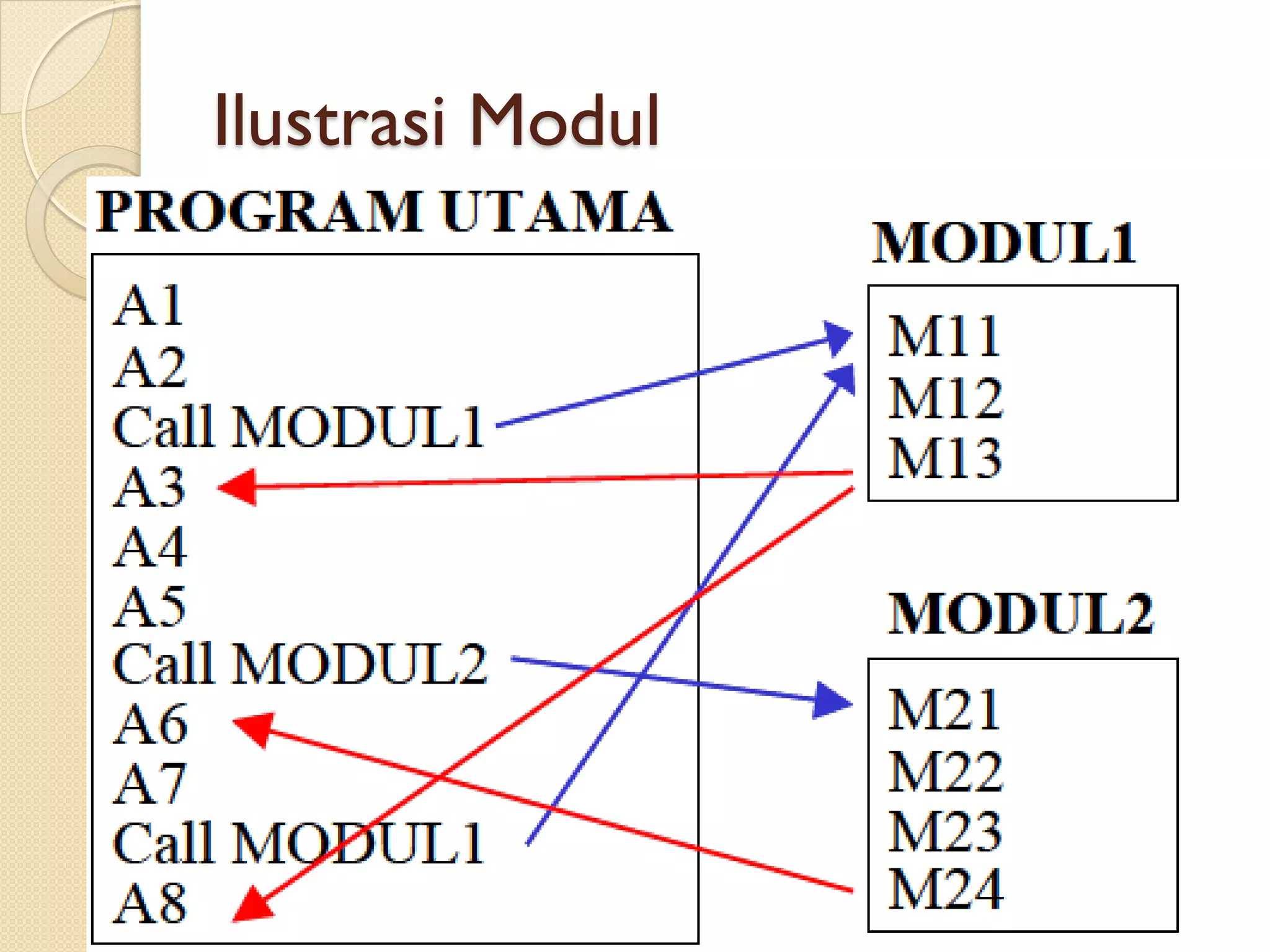 Algoritma Procedure | PDF