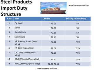 Procedure for clearance of steel imports in india | PPTX