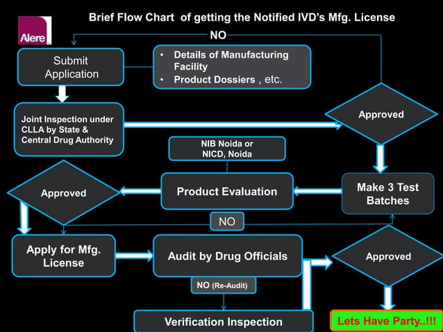 Procedure for getting the manufacturing license of notified IVDs ...