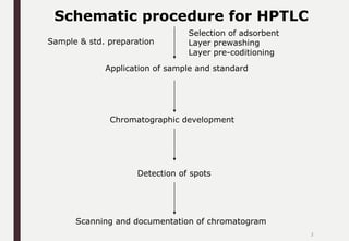 Procedure for HPTLC.pptx