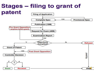 Procedure for registration of patents | PPTX
