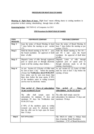 Procedure for right issue of shares guest post | PDF