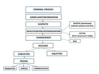 Procedure of investigation (Indian Perspective) | PPTX