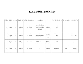 Labour Room Board - Procedure Instructions for candidates by Prof ...