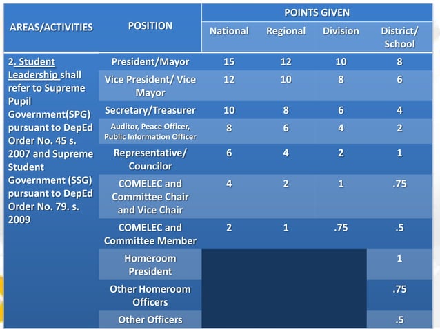 Procedure in the ranking of honor pupils 2012 | PPTX | Secondary ...