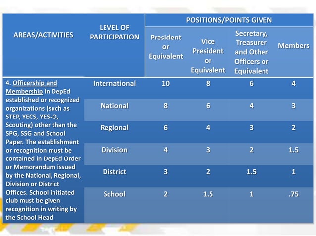 Procedure in the ranking of honor pupils 2012 | PPTX | Secondary ...