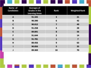 Procedure in the ranking of honor pupils 2012 | PPTX