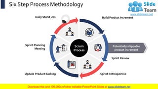 Procedure Methodology PowerPoint Presentation Slides | PDF
