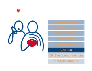 Procedure of CPR | PDF