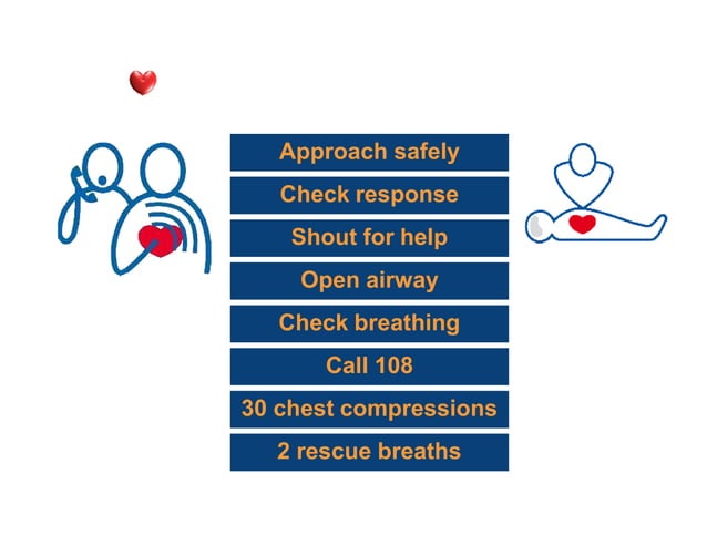 Procedure of CPR | PDF | First Aid | Injuries