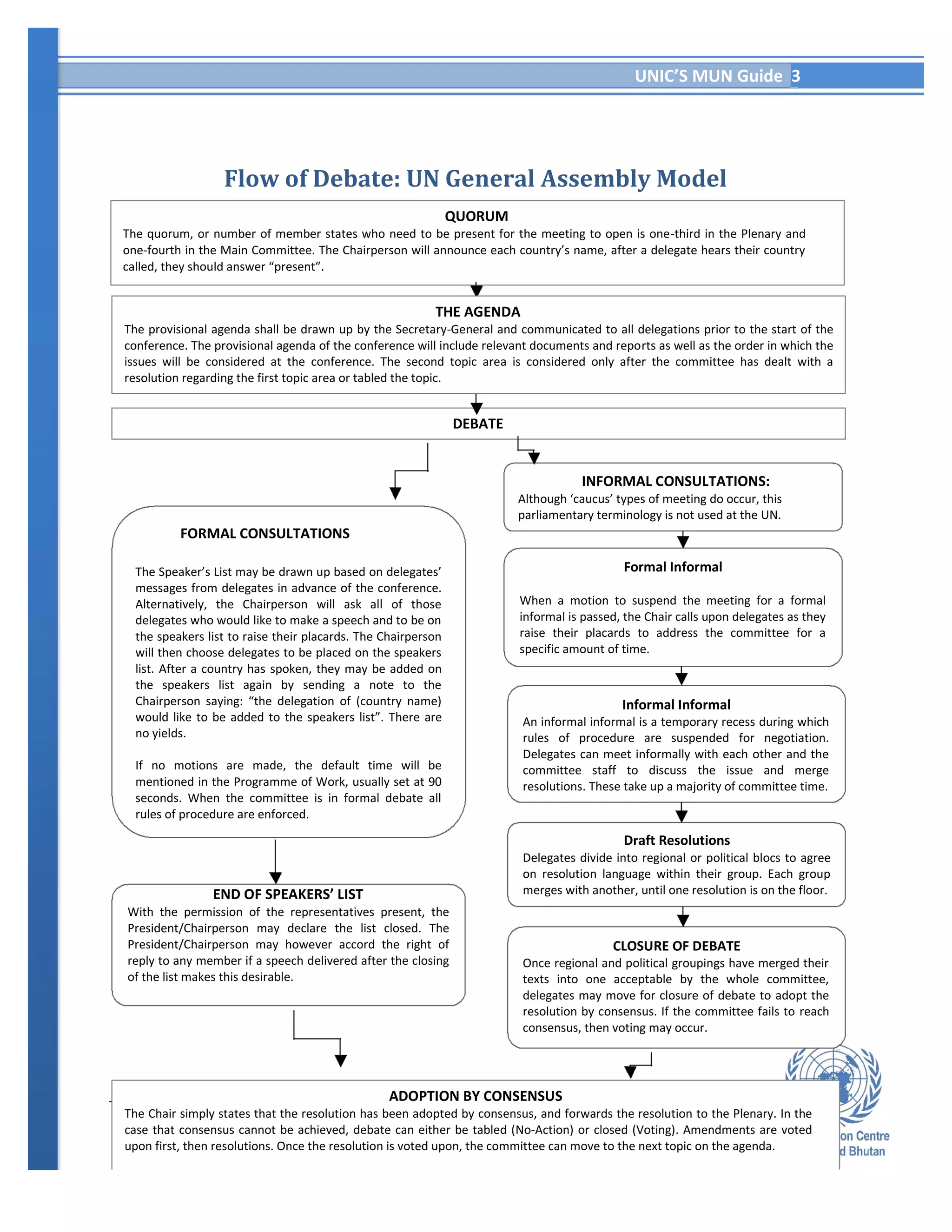 Procedures of Model United Nations (MUN), Rules and Regulations of ...