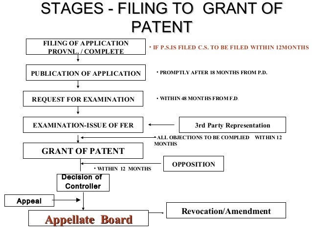 Procedure of patents