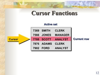 PL/SQL Stored Procedures And Cursors.ppt