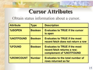 PL/SQL Stored Procedures And Cursors.ppt | Databases | Computer Software and Applications