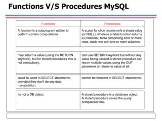 Procedures and triggers in SQL | PPTX